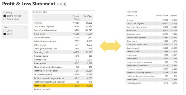 Abbildung von P&L Strukturen in Power BI in Staffelform mit dem Summary ...
