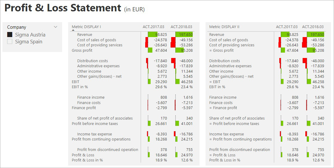 Abbildung von P&L Strukturen in Power BI in Staffelform mit dem Summary ...