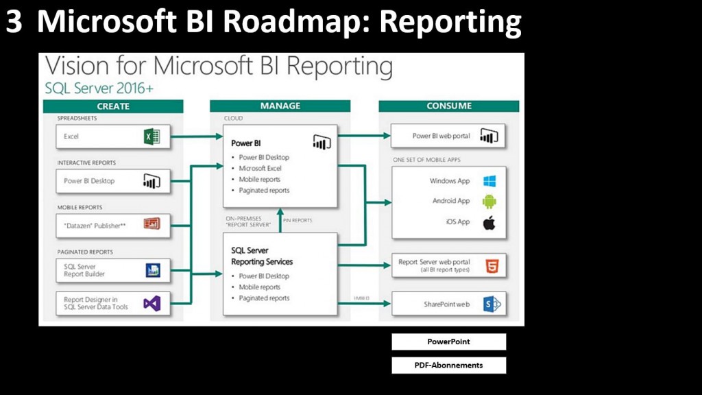 Keynote SQL und Pivottabellen im Kontext der Microsoft BI Roadmap ...