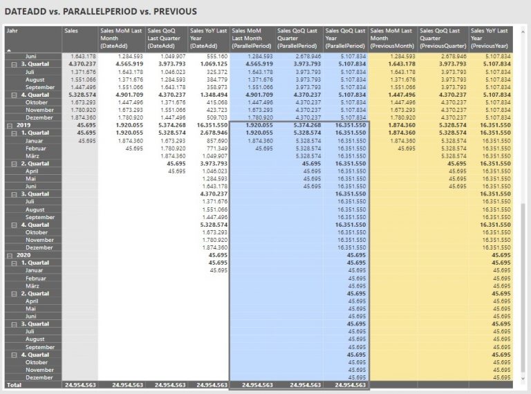 Period-over-Period Berechnungen in Power BI Teil 1: DAX-Pattern für YoY ...