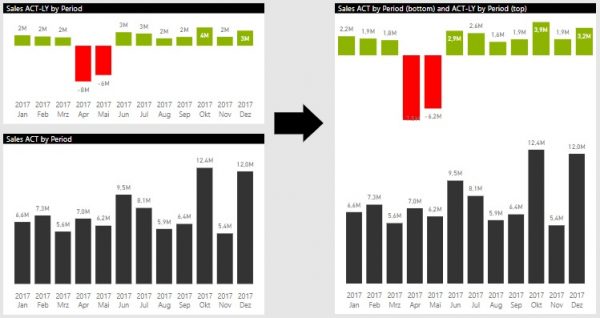 Zebra BI PowerCharts: „Horizontale“ Visualisierung von Abweichungen auf ...