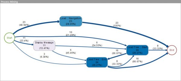 Process Mining mit Power BI und dem R-Package bupaR – Linearis :: Power BI & data1.io