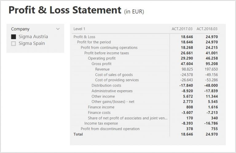 Abbildung von P&L Strukturen in Power BI in Staffelform mit dem Summary ...